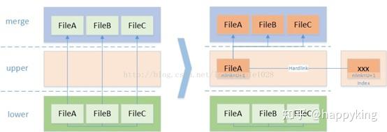 linux 虚拟化 docker 之 overlayfs文件系统 - 知乎