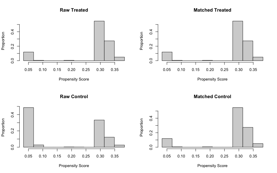 R语言实现PSM倾向性评分匹配 - 知乎