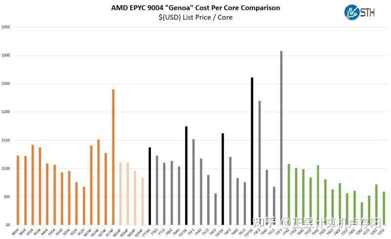 AMD EPYC（霄龙）9004系列热那亚处理器详细解读 - 知乎