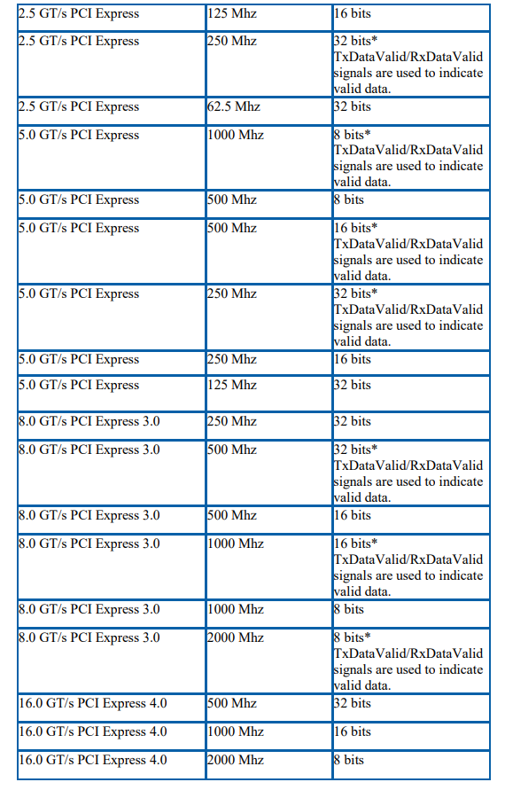 PHY Interface 协议翻译： 3 PHY/MAC interface 与 4 PCI Express and USB PHY Functionality - 知乎