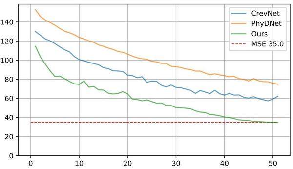 CVPR 2023 | 利用时序注意力单元实现高效视频预测 - 知乎