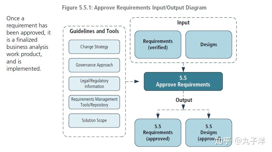 CBAP学习分享（Chapter 5.5 Approve requirements)