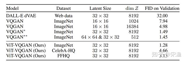 ViT-VQGAN：Vector-quantized Image Modeling with Improved VQGAN论文笔记 - 知乎