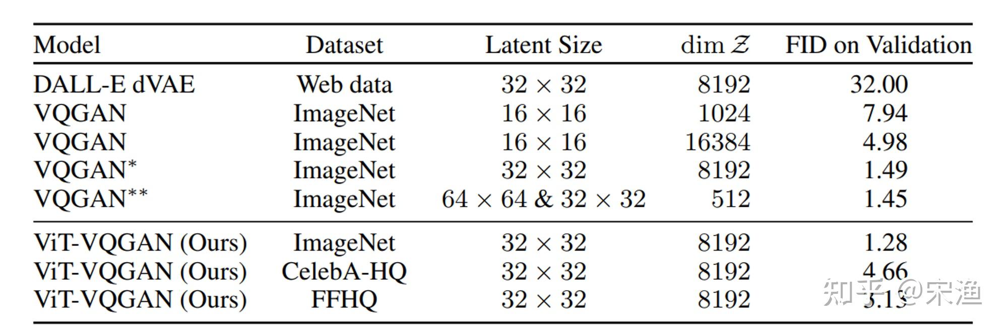 ViT-VQGAN：Vector-quantized Image Modeling with Improved VQGAN论文笔记 - 知乎