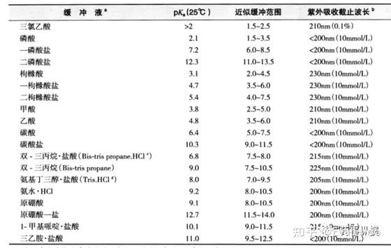 分析方法开发：化合物特性参数pKa，LogP，LogD与分离保留的关系 - 知乎