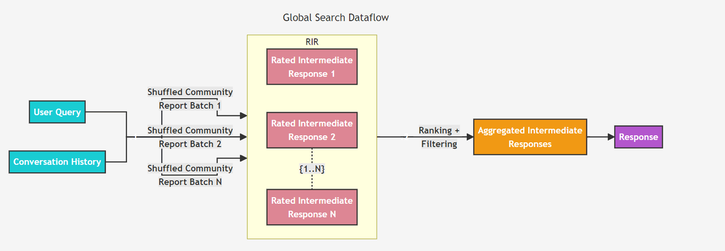 【GraphRAG】04-GraphRAG Query介绍及源码解读 - 知乎