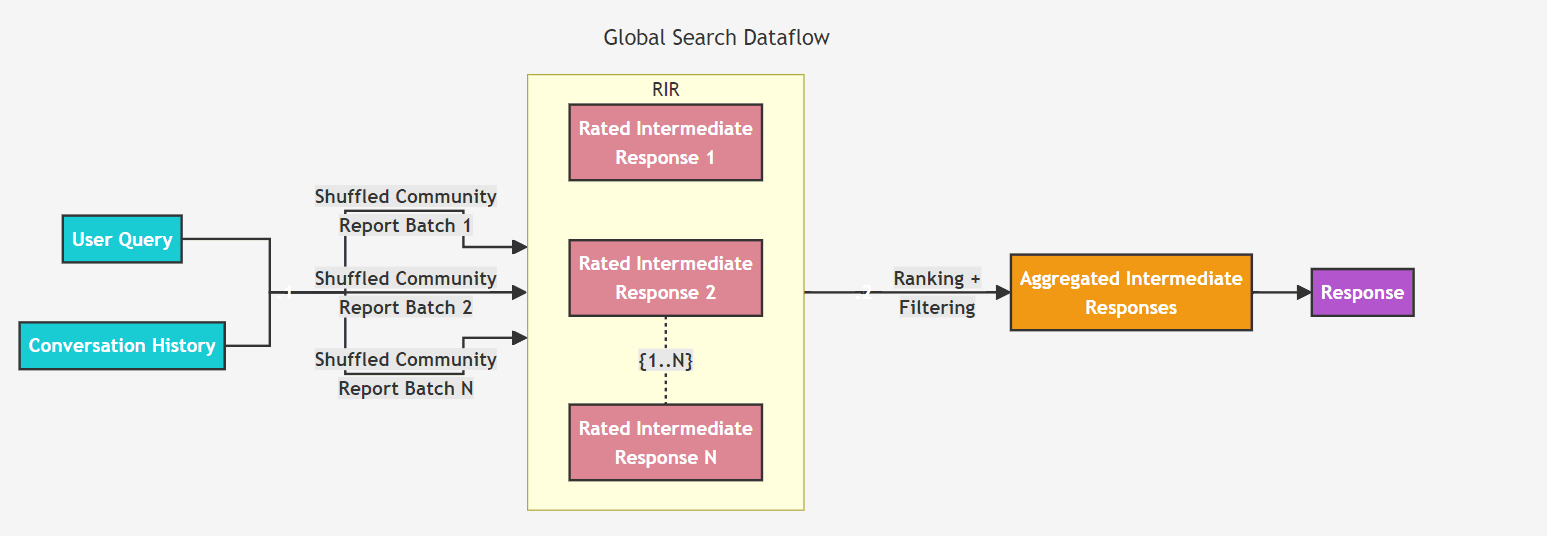【GraphRAG】04-GraphRAG Query介绍及源码解读 - 知乎