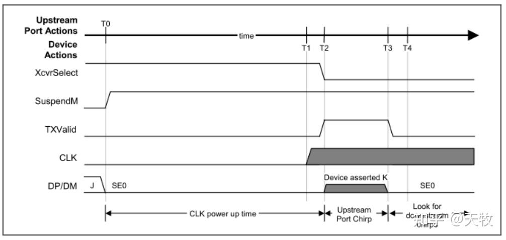 USB PHY系列（二）：UTMI timing - 知乎