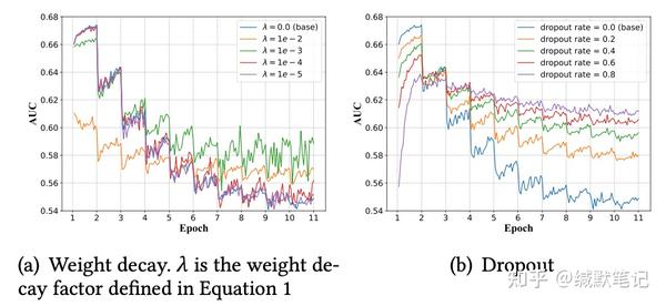 推荐系统(34)「CIKM'22」深度CTR模型过拟合现象分析 - 知乎