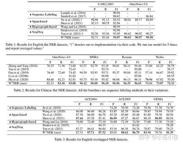 统一NER模型SOTA-W2NER: Unified Named Entity Recognition as Word-Word Relation Classification - 知乎