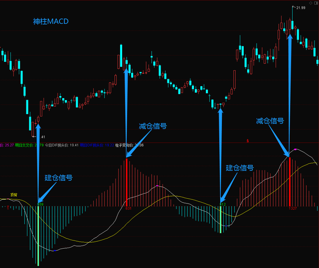 神柱MACD指标，看“红绿柱”远比“金叉死叉”有效 - 知乎