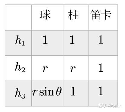 矢量分析——lame通式 - 知乎