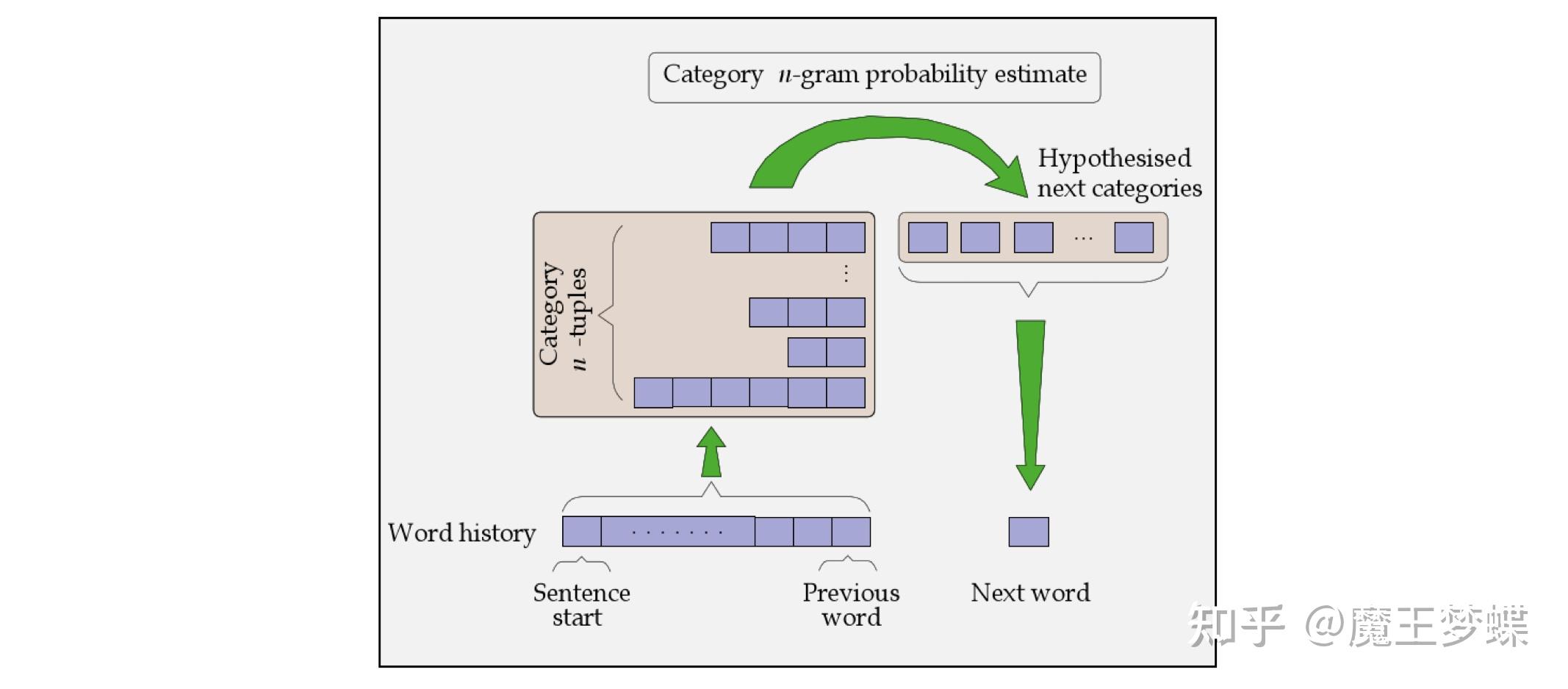 n 元语言模型 n-Gram Language Model - 知乎