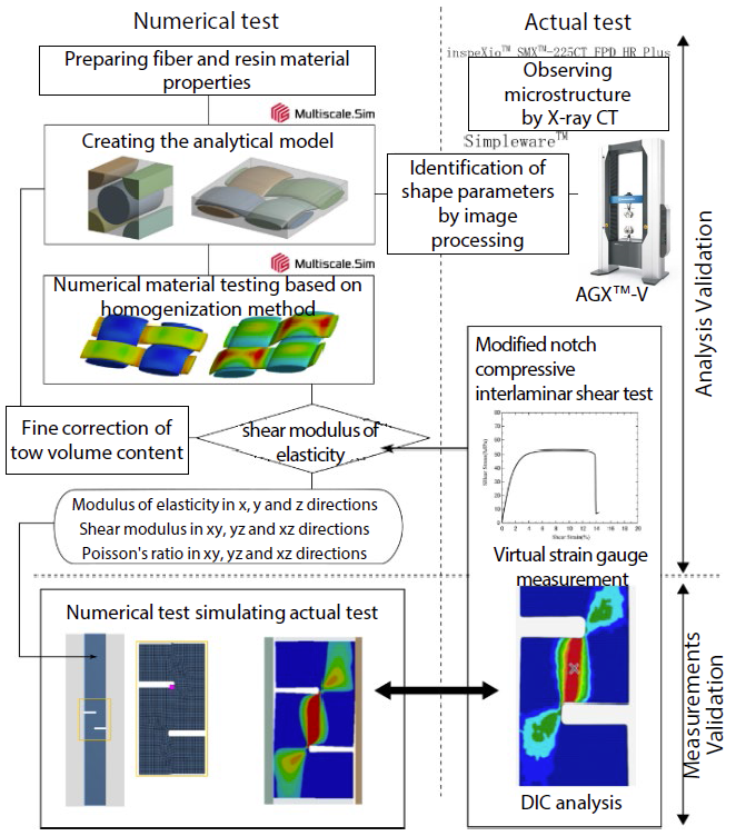 【Simpleware】利用均质化分析验证改进 GFRP 平纹编织材料缺口压缩层间剪切试验方法的适用性 - 知乎