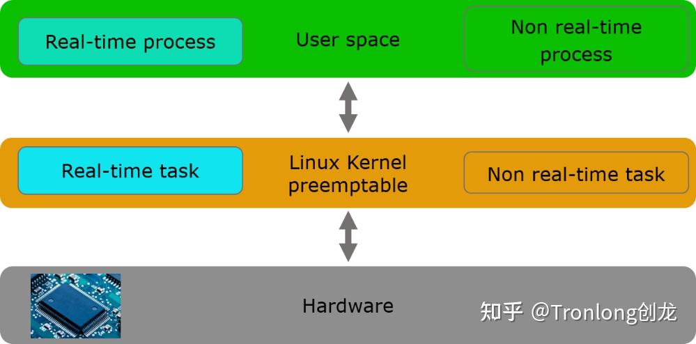 实时系统Preempt RT与Xenomai之争！谁更主流，谁更实时？ - 知乎