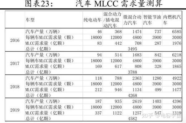 从产业到技术看多层片式陶瓷电容（MLCC) - 知乎