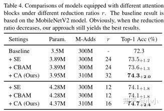 论文阅读 Coordinate Attention for Efficient Mobile Network Design - 知乎