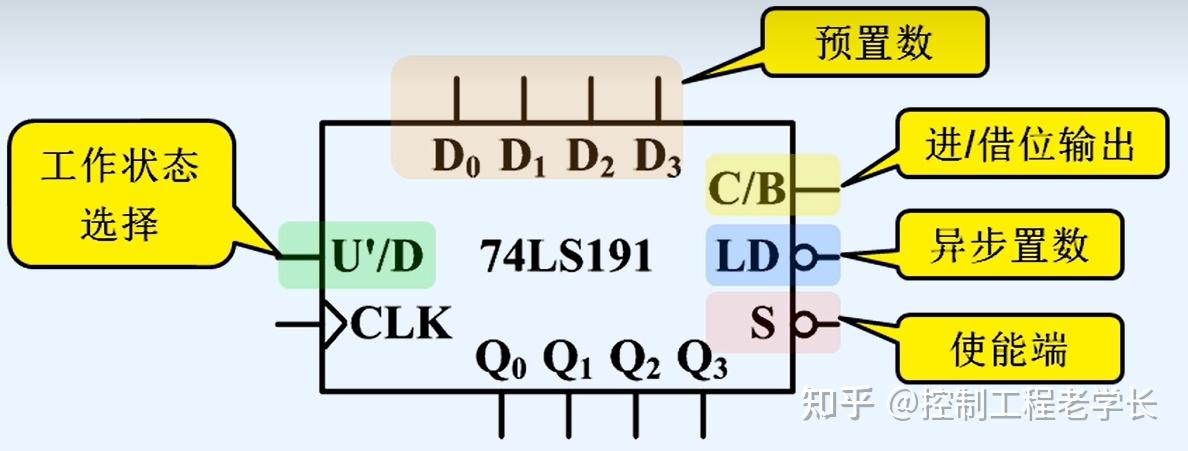 常用时序逻辑电路芯片总结 - 知乎