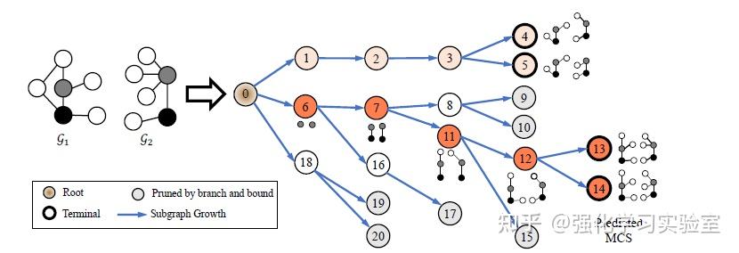 论文分享：GLSearch: Maximum Common Subgraph Detection via Learning to Search - 知乎