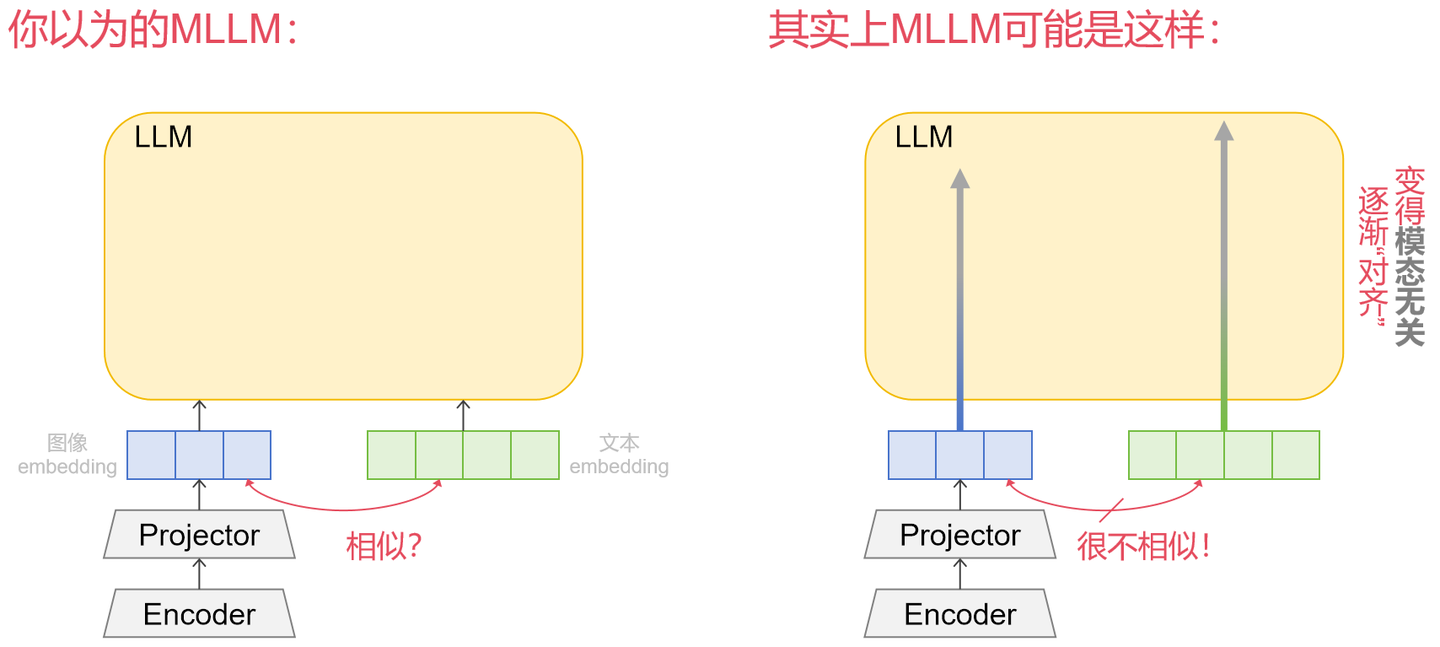 MLLM理解多模态信息的过程比你想象得复杂（1）——从MLLM各组件的视角出发 - 知乎
