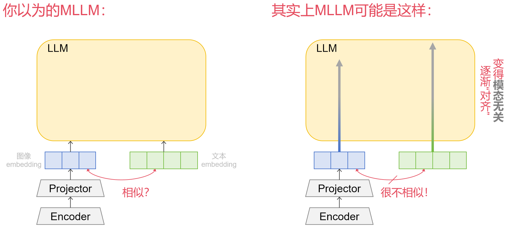 MLLM理解多模态信息的过程比你想象得复杂（1）——从MLLM各组件的视角出发 - 知乎