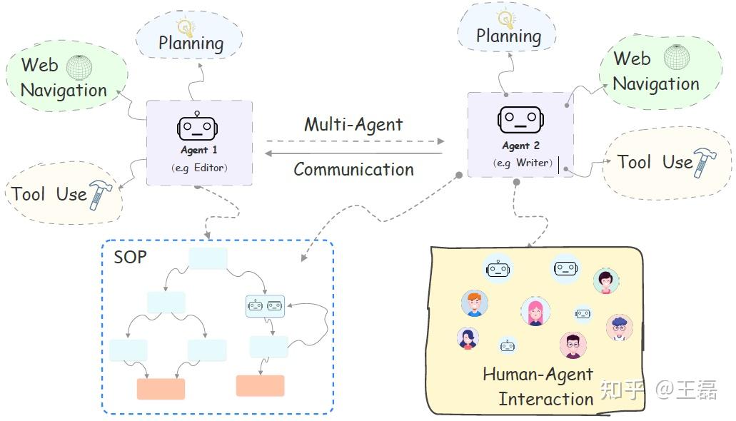 【多Agent框架】03-Agents：首个采用SOP机制建立可控机制的智能体 - 知乎