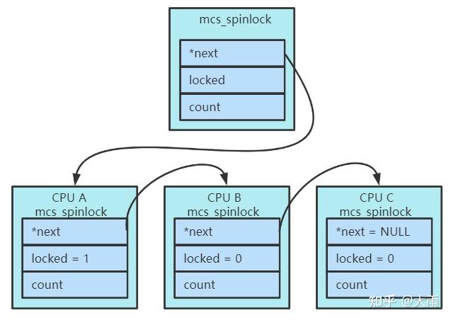 spinlock（linux kernel 自旋锁） - 知乎