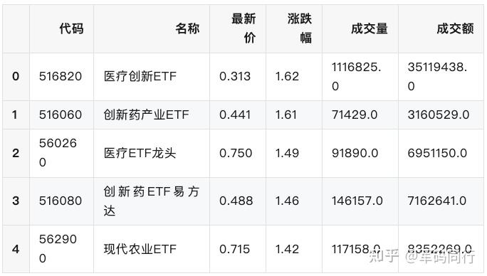 使用AKShare筛选成交额最大的ETF基金 - 知乎