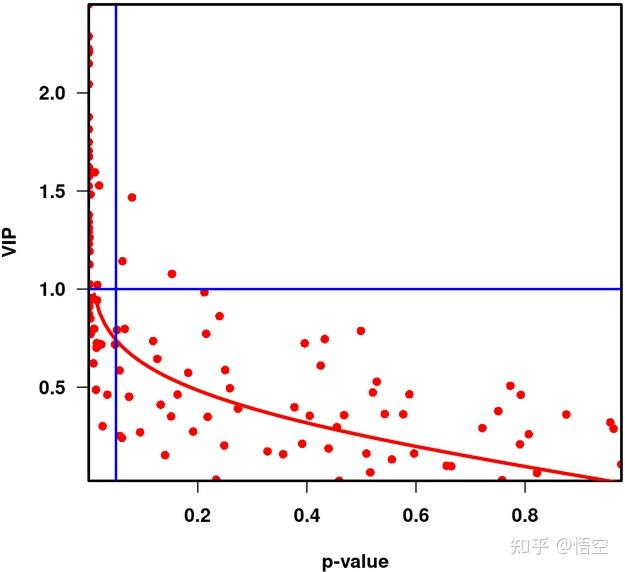 OPLS-DA法：代谢组学数据分析及可视化教程（Tutorial） - 知乎