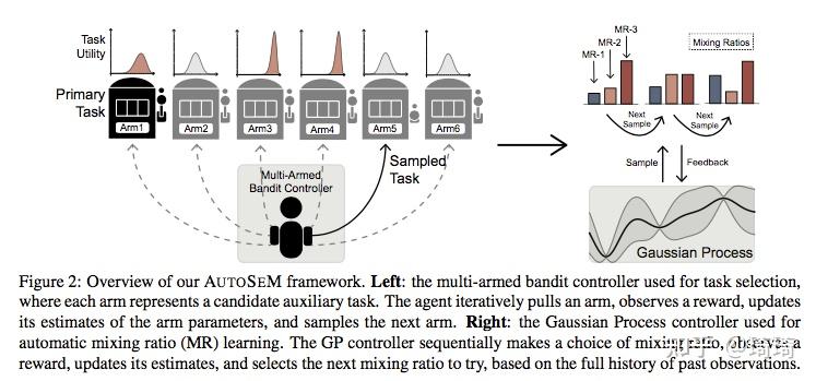 多任务学习——共享模式／权重选择／attention融合论文剖析 - 知乎
