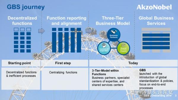 GBS（全球共享中心）的发展与优化实践 - 知乎