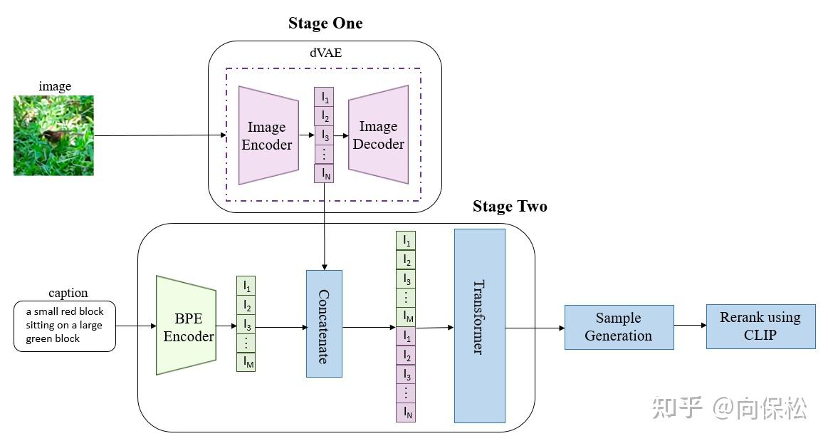 Openai的dall E模型原理 知乎