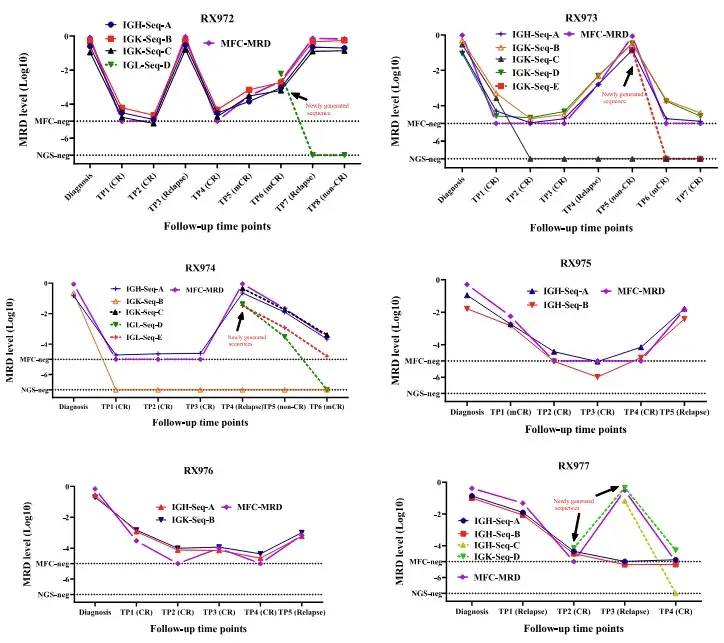 文章发表 | 在成人B-cell ALL中，使用NGS技术的MRD检测比MPFC更准确 - 知乎