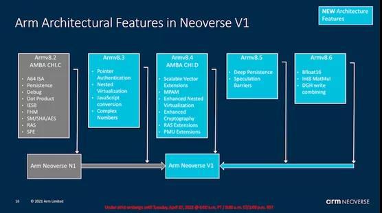 决战“云”霄 | 剖析ARM Neoverse V1与N2 - 知乎
