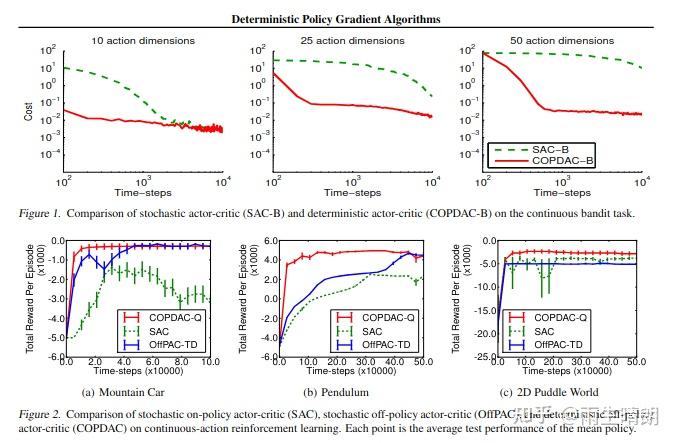 论文阅读总结：确定性策略梯度算法（deterministic Policy Gradient Algorithms）dpg 知乎