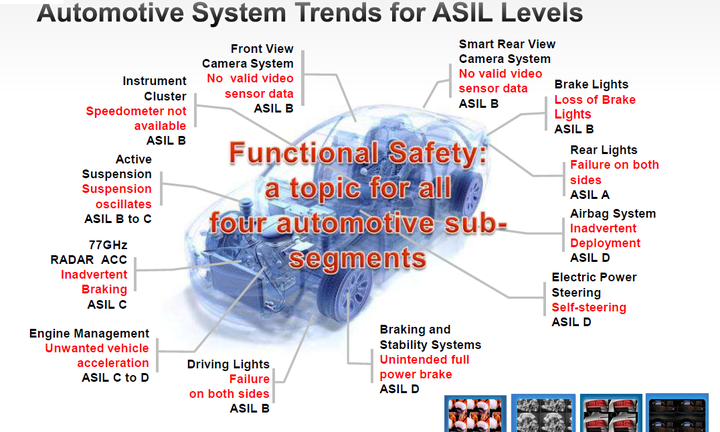 ISO26262关于故障容忍时间间隔（FTTI） - 知乎