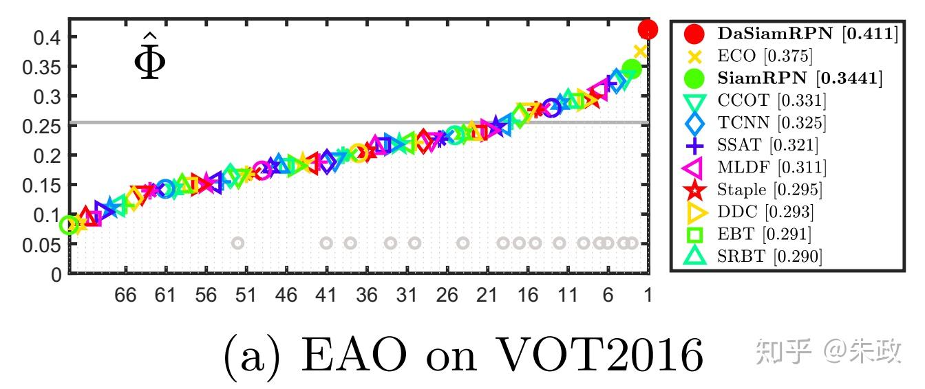 ECCV视觉目标跟踪之DaSiamRPN - 知乎
