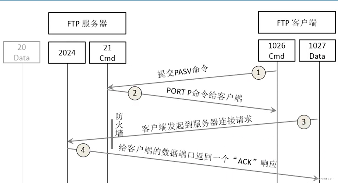 FTP/TFTP/FTPS/SFTP协议全解析 - 知乎