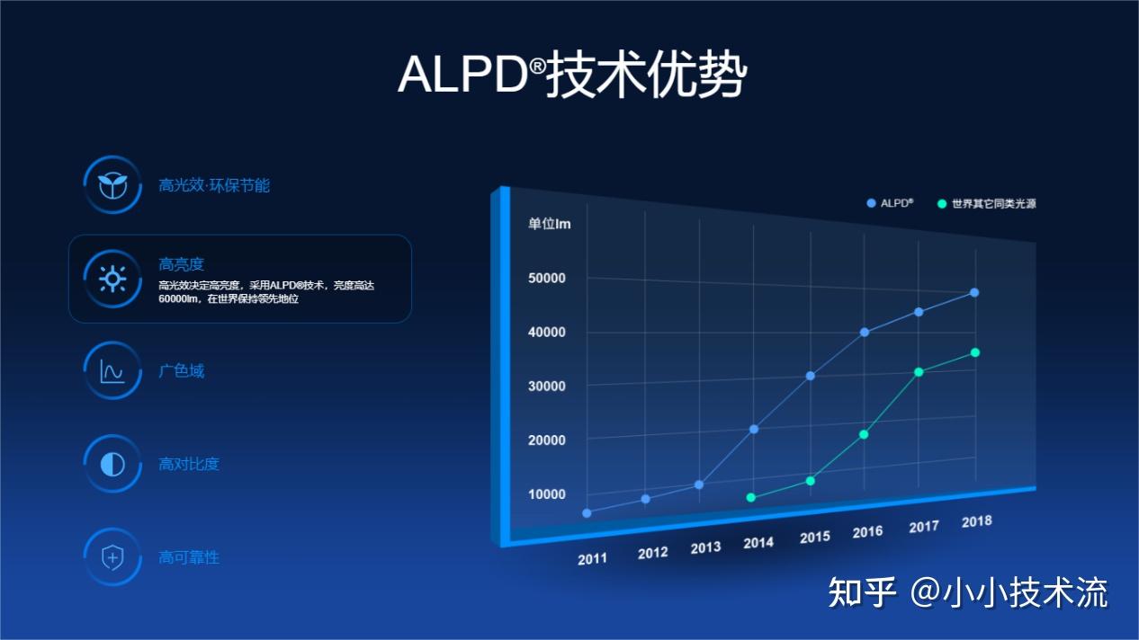 华为问界M9刷新车载投影新体验！华为和当贝为何都对ALPD激光技术情有独钟？究竟有何神秘之处？ - 知乎