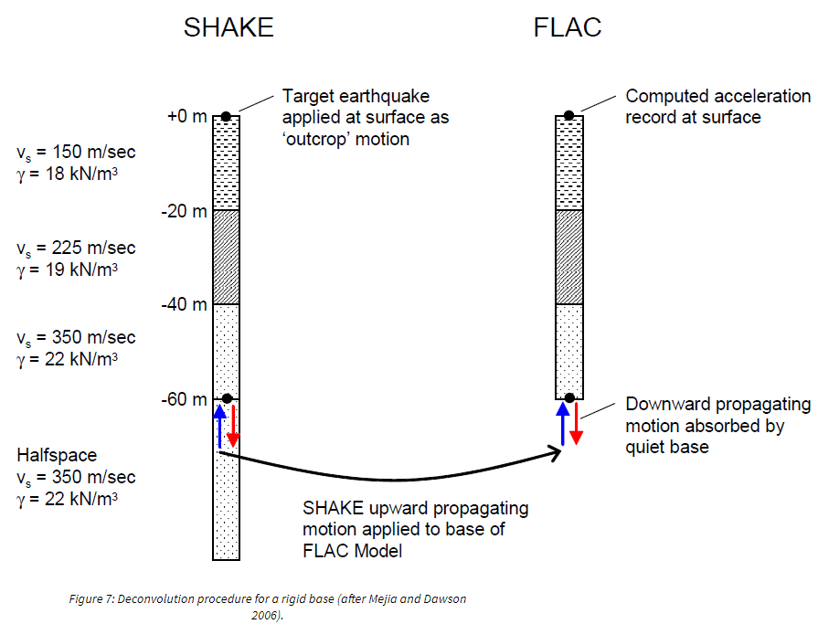 FLAC3D 动力分析-动力分析建模（动态加载和边界条件）（翻译自help文件） - 知乎