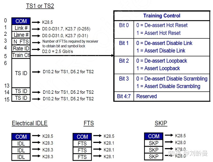 pcie&usb对比学习笔记第六章：LTSSM--PCIE的link状态机 - 知乎