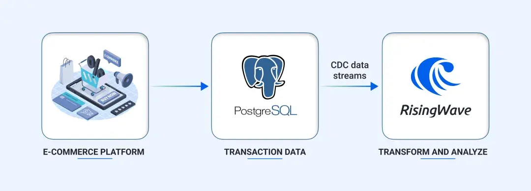 利用 PostgreSQL CDC 和 RisingWave Cloud 实现持续的电子商务数据管道 - 知乎