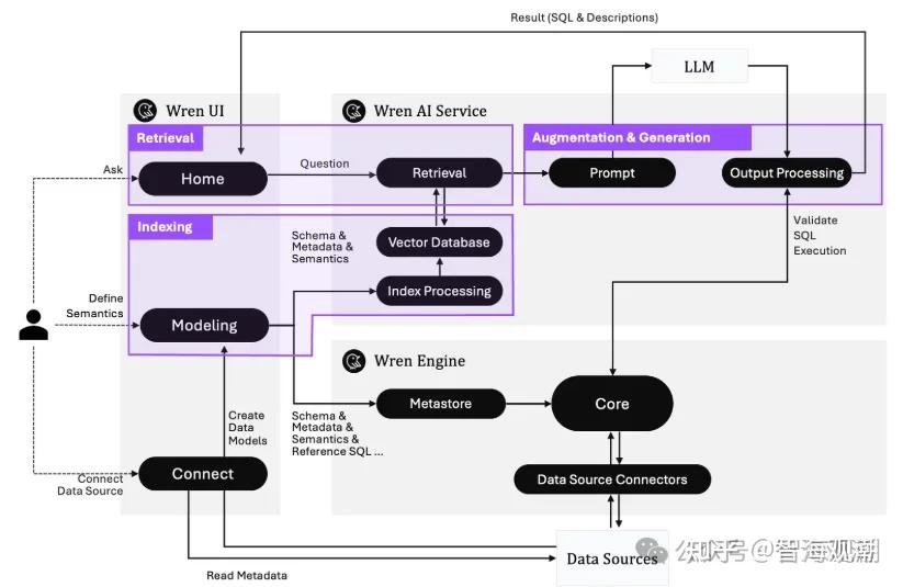 开源SQL AI agent，解决自然语言转SQL，自然语言转Charts - Wren AI - 知乎