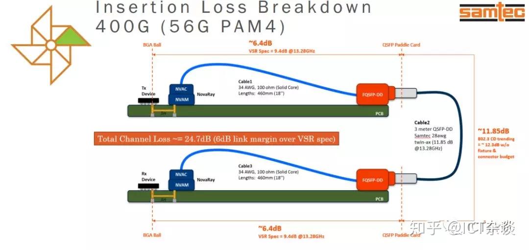 采用Flyover™ Twin -Ax方案的400G/800G模块化架构 - 知乎
