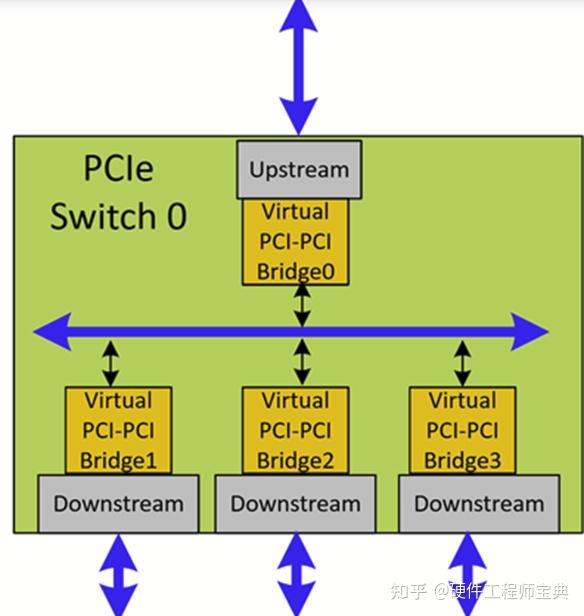 PCIe从入门到精通之三：PCIe设备的内部组件 - 知乎