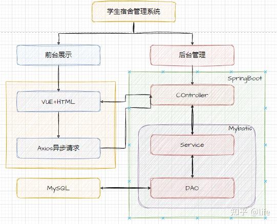 【毕业设计】基于springbootvue的学生宿舍管理系统设计与实现 知乎