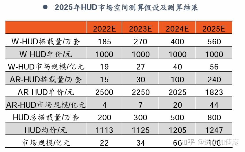 深度|HUD全产业链梳理，AR-HUD放量在即 - 知乎