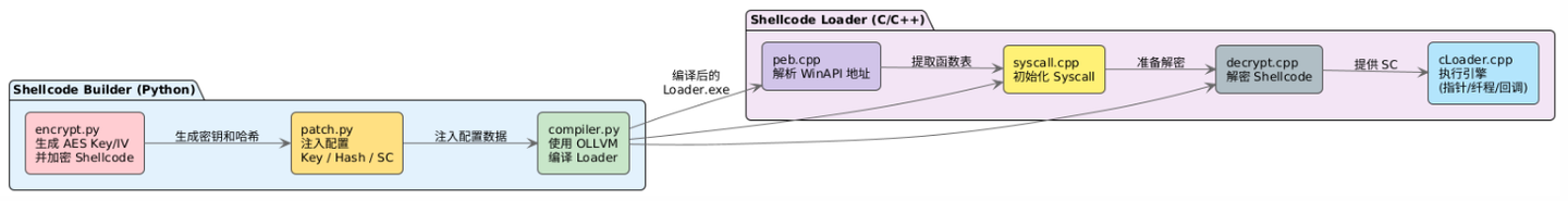 面向安全产品测试的静态混淆型 Shellcode Loader 设计与对抗分析 - 知乎