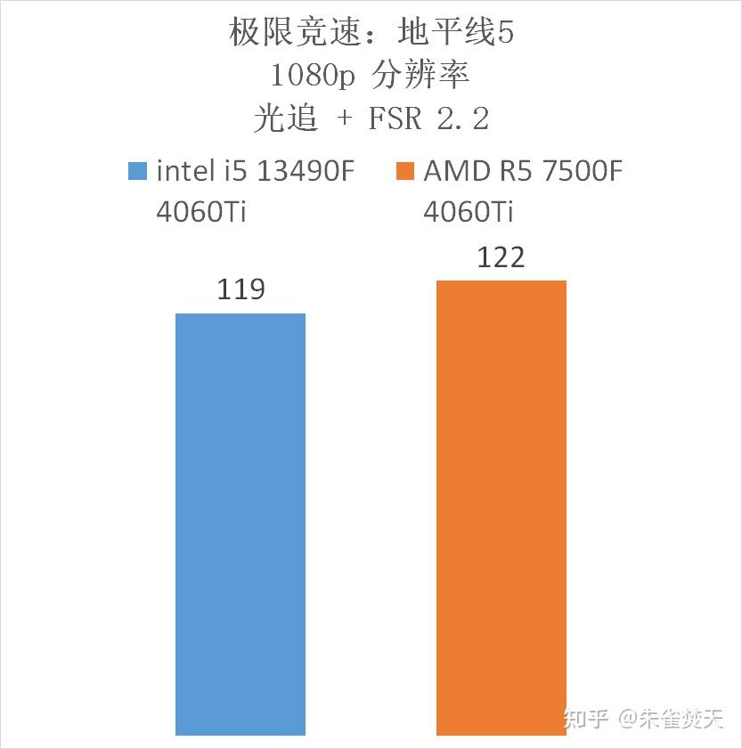 入门级高性价比 CPU 选谁？R5 7500F VS 13490F ，实测 10 款游戏告诉你 - 知乎