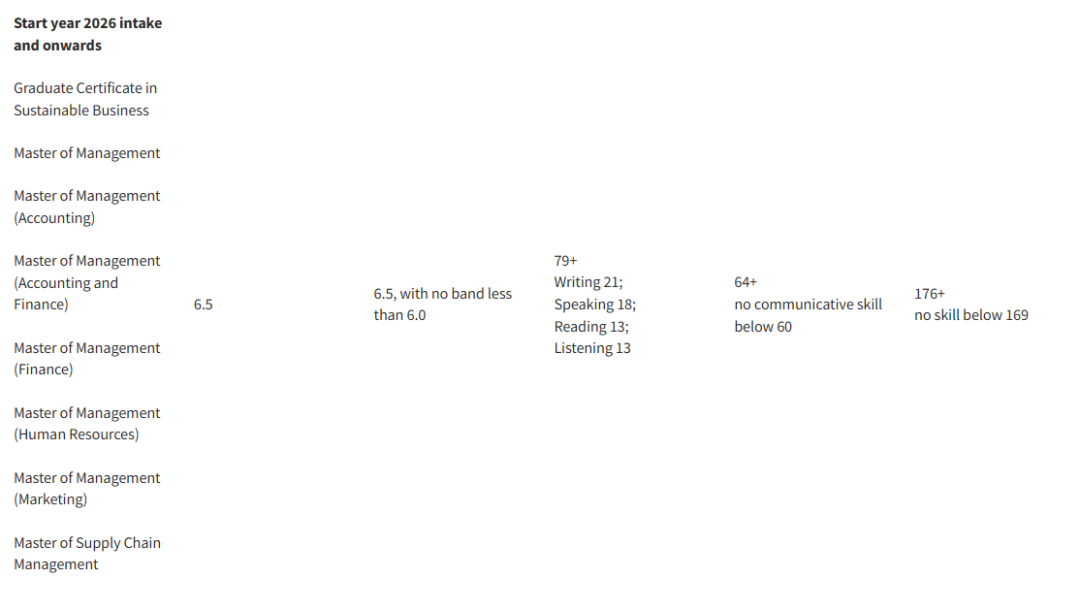 澳洲这所QS世界排名第13大学，降低26fall雅思成绩要求！ - 知乎